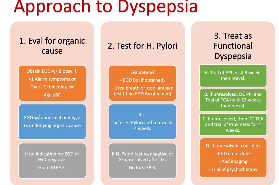Dyspepsia: Causes, Symptoms and Natural Treatment - Victor Țan - Medium