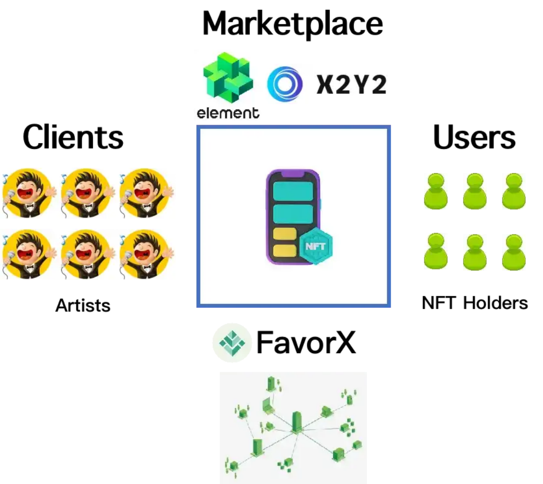 FavorX brings a new business model to NFT holders | by FavorLabs | Medium