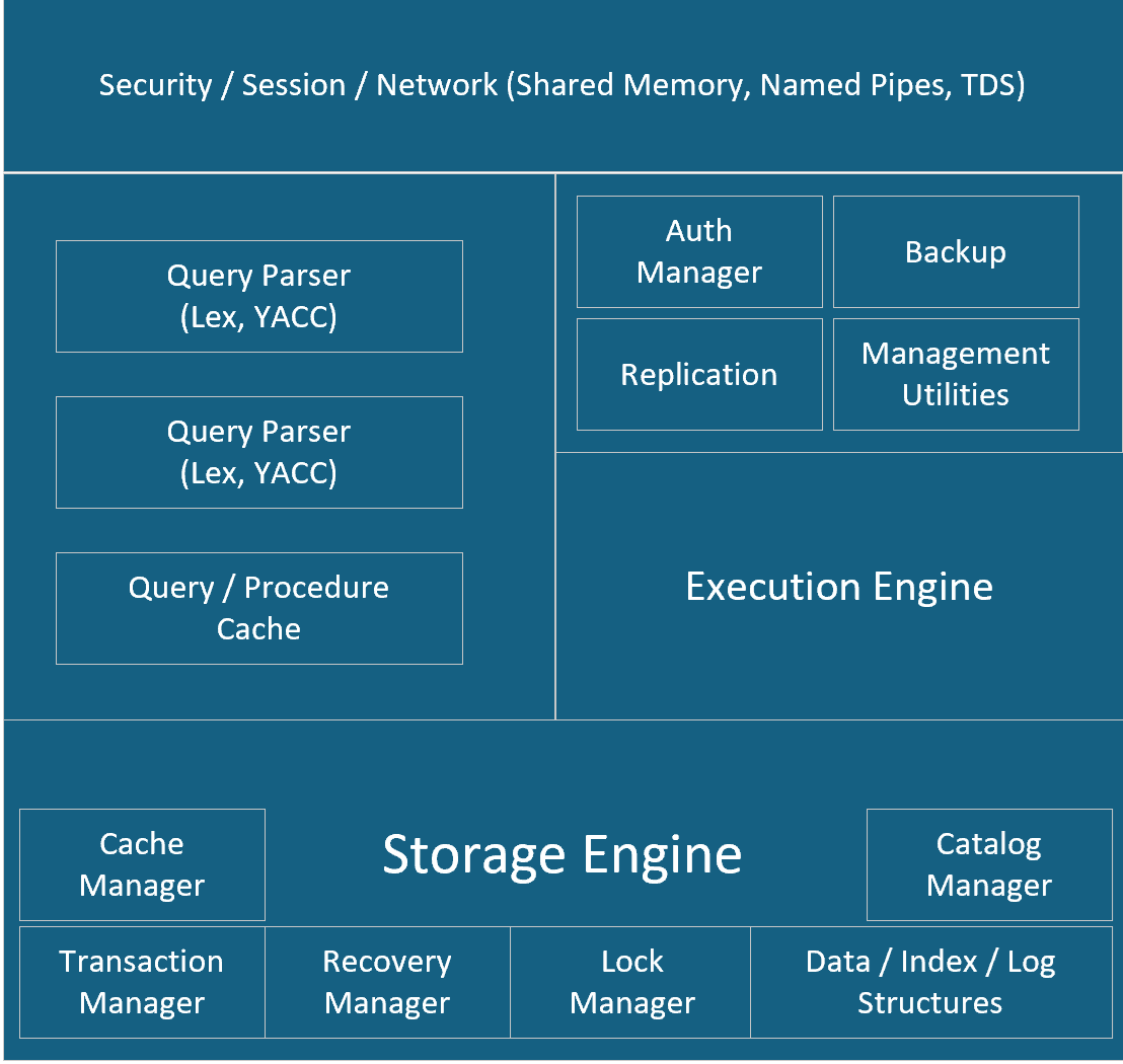 Under the Hood: Gears of Database Engines | by Guru Charan Bulusu | Medium