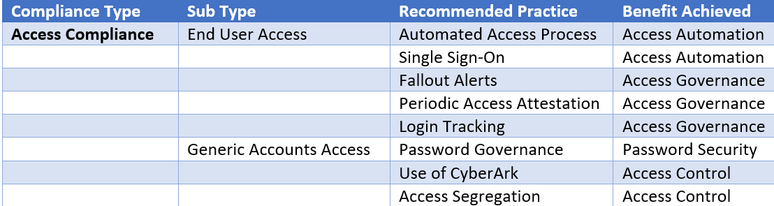 Access Compliance Best Practices for Enterprise Applications | by Richa ...