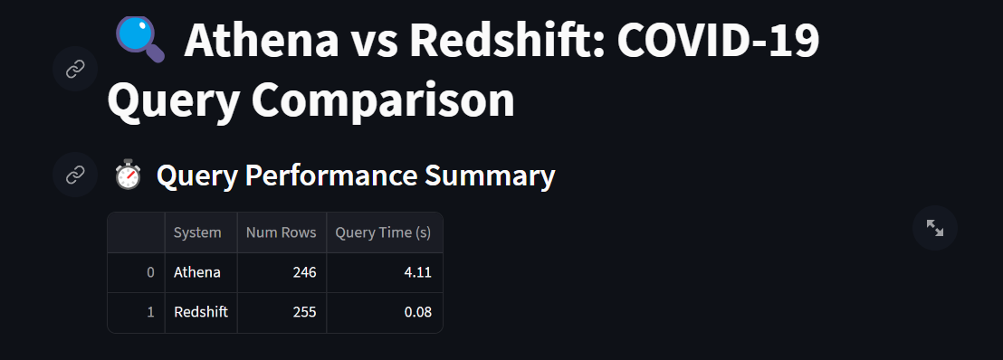 Athena vs Redshift: A Real-World Data Lake vs Warehouse Comparison Using COVID-19 Data | by ...