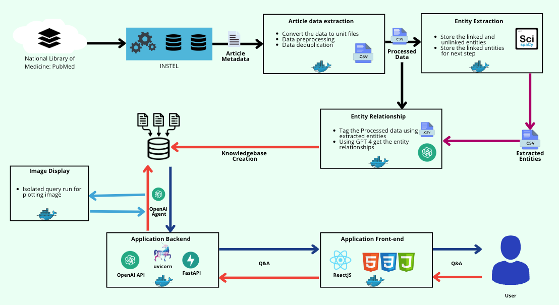 Leveraging Llms For Information Extraction And Surveillance In The Biomedical Industry