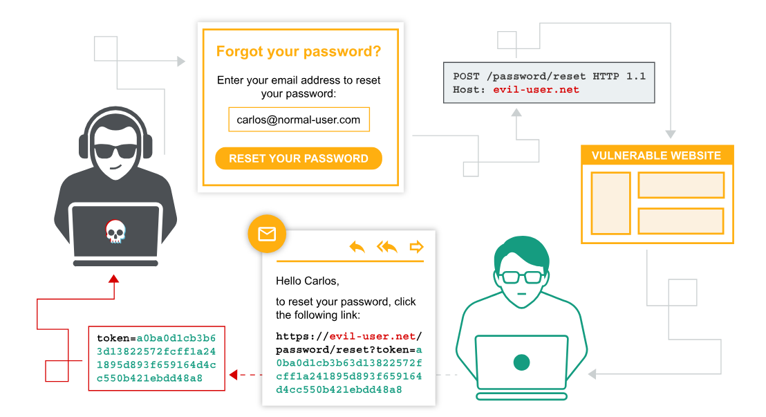 Portswigger Authentication Lab walkthrough | by Noconfiesenmiscodigos | Medium