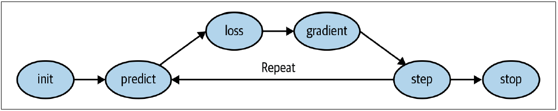 Fundamental steps of deep learning | by Kelly Pang | unpack | Medium