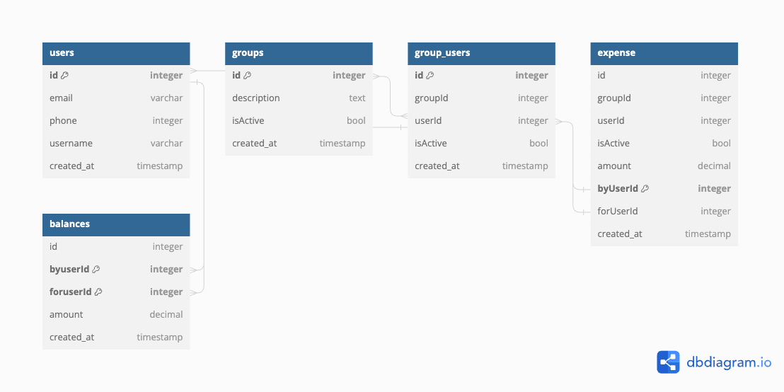 Database Desgin -Splitwise. This initial schema serves as a… | by Vikas Kumar | Level Up Coding