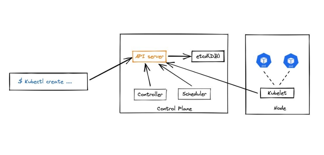 Mastering Kubernetes: Core Components and Architecture | by Hamdan Ali ...