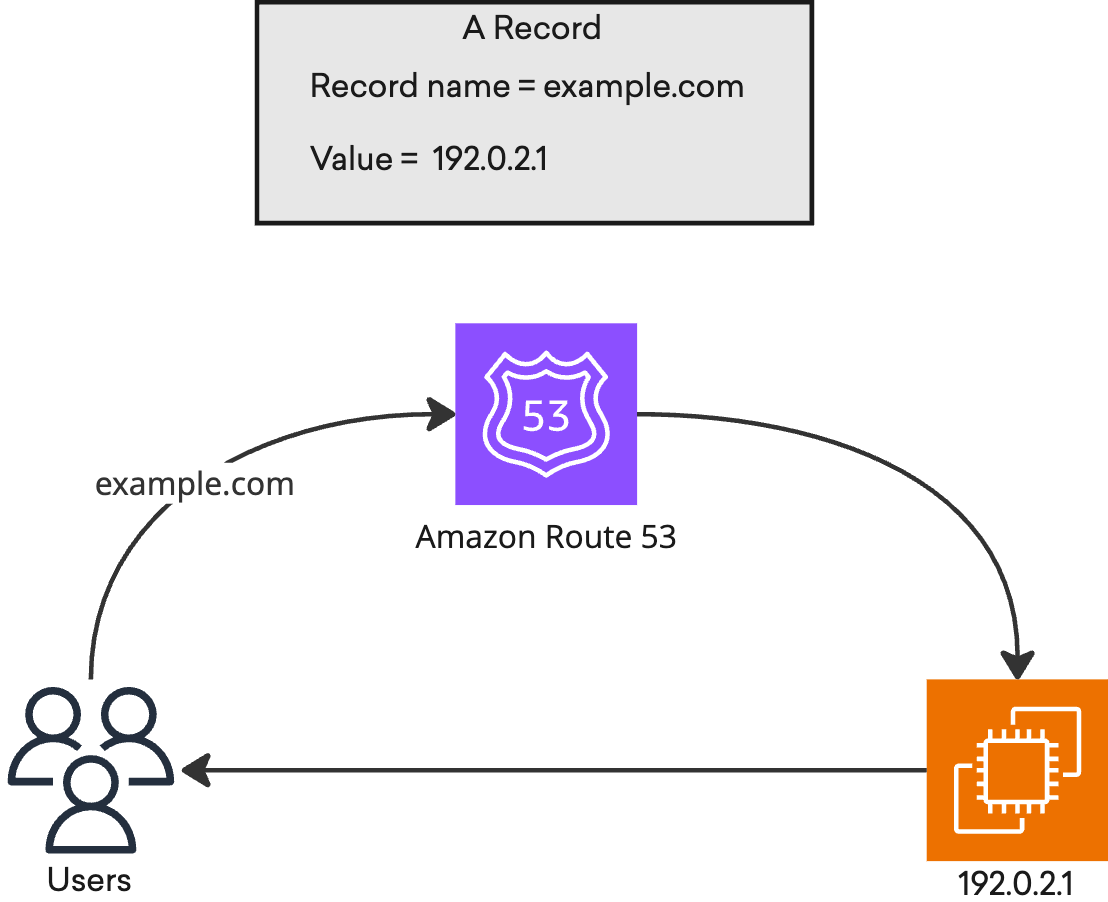 Understanding Route 53 Record Types: Differences, Use Cases, and Best ...