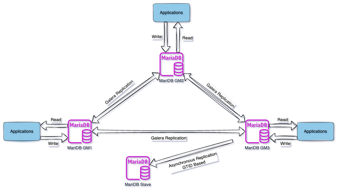 How to Set Up a MariaDB Galera Cluster (Step-by-Step Guide) | by Ankit Gupta | Medium