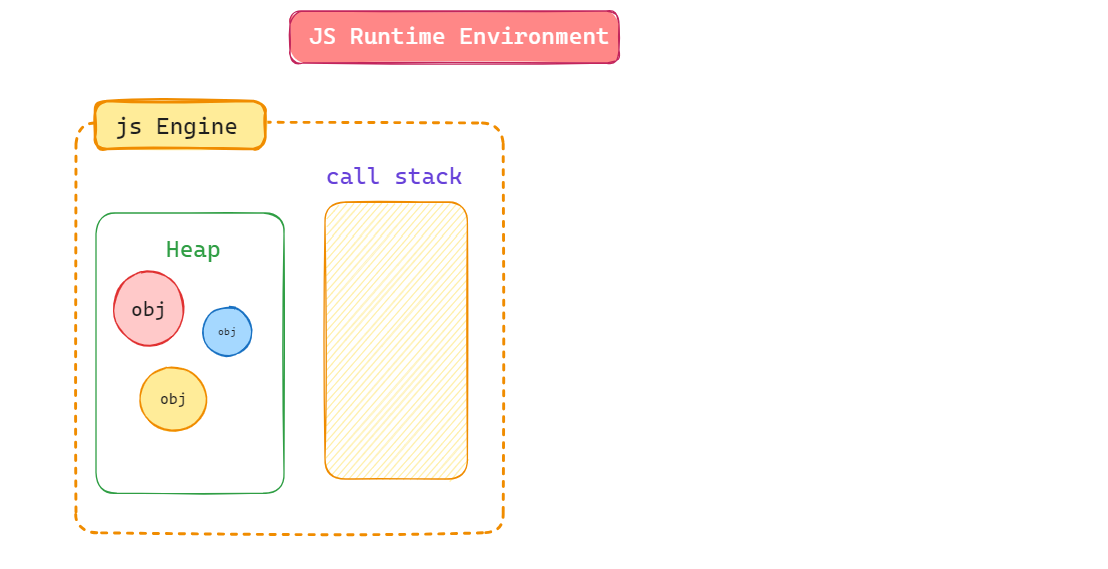 Decoding JavaScript Runtime. do you know how JS works? | by sara | May ... Decoding JavaScript Runtime. do you know how JS works? | by sara | May ...