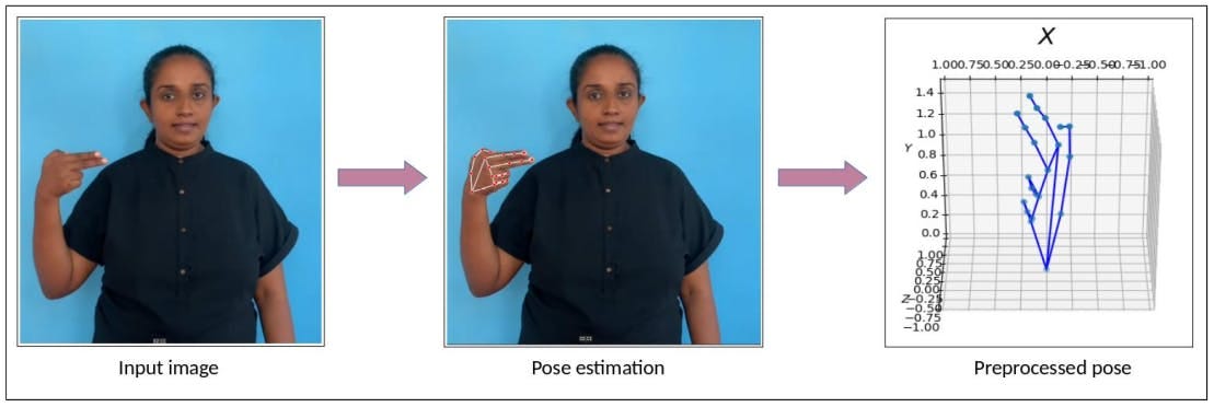 Sign language classification on web browser | by Akalanka Weerasooriya ...