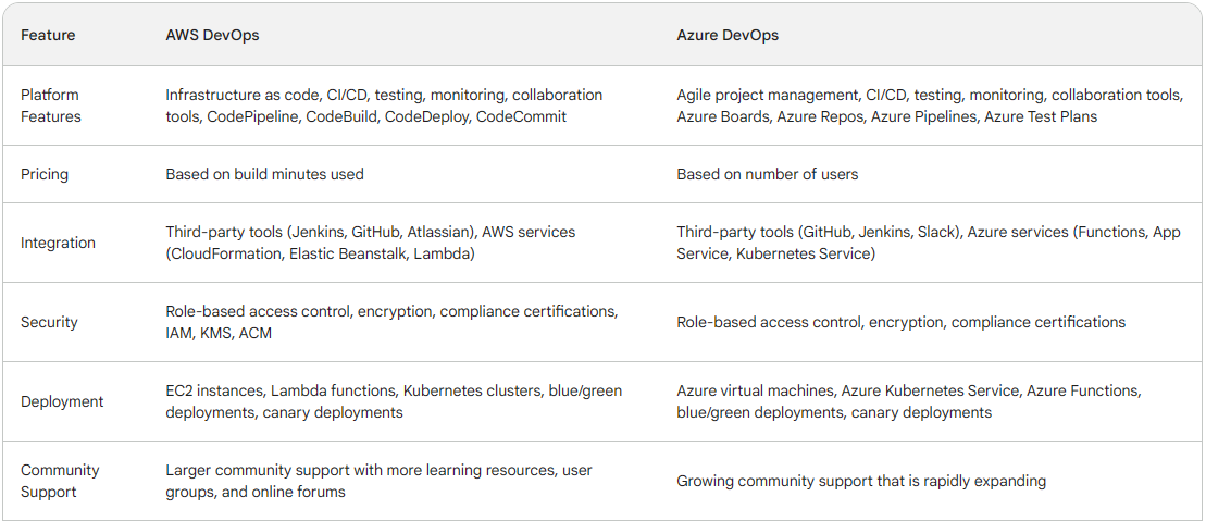Azure DevOps vs. AWS DevOps: Comparing Two Powerhouses in Cloud ...