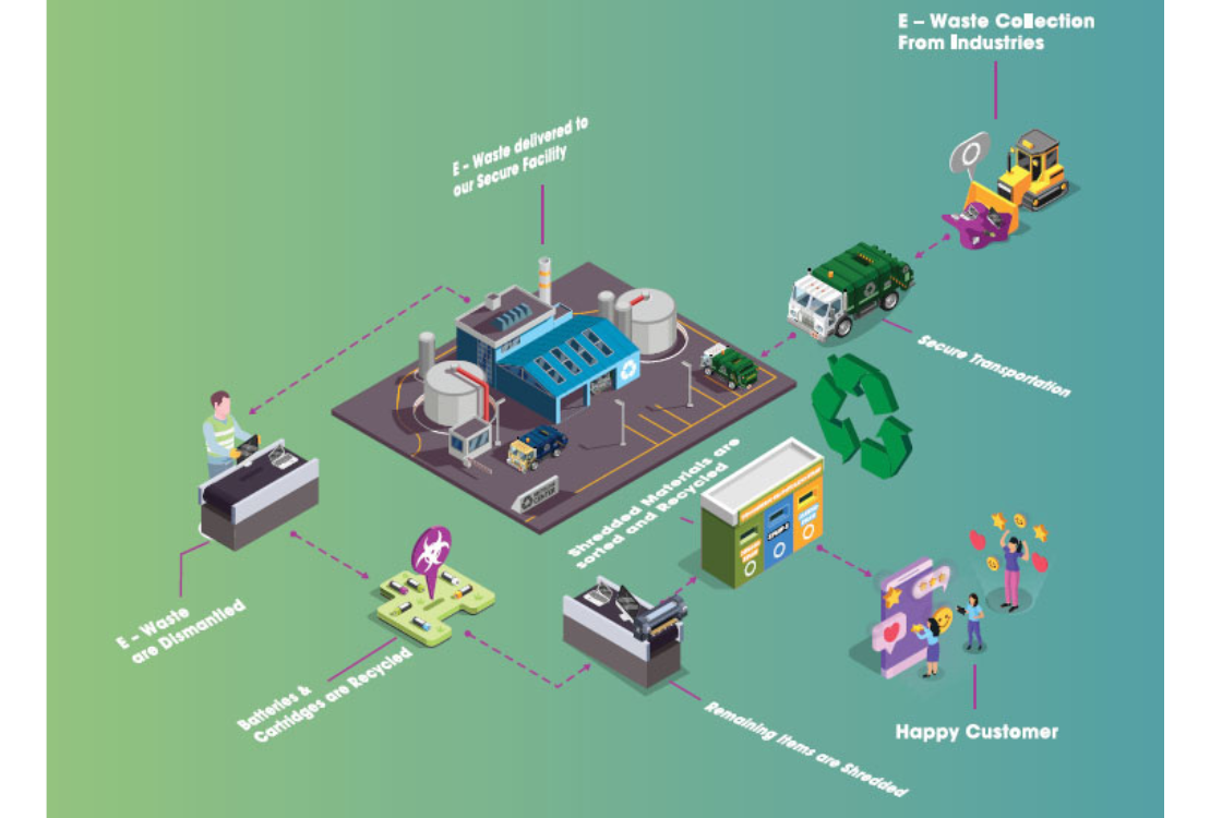 Meet the Experts in E Waste Recycling Chennai — Eco-Friendly, Efficient, Responsible | by SPP ...