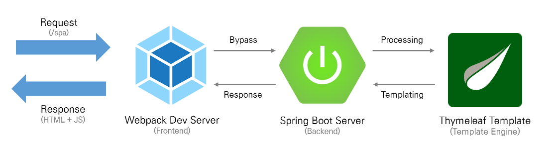 Webpack dev server를 이용한 개발 환경 구성 Part2 | by ESTaid tech blog | Medium