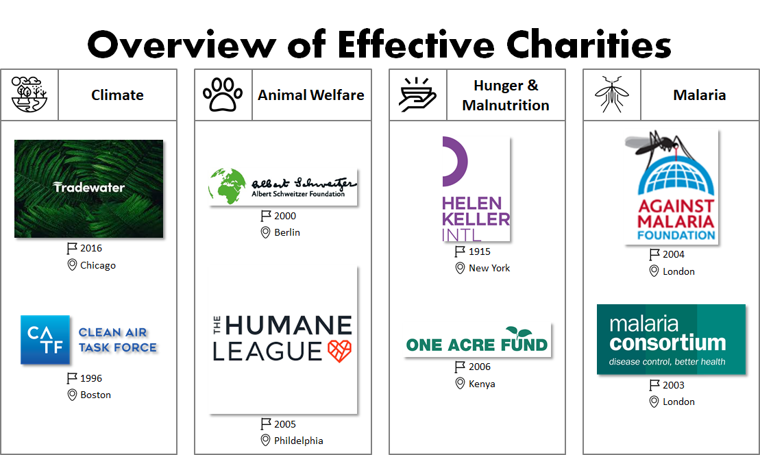 Our pick of charities that effectively do good | by SASSE Effective ...