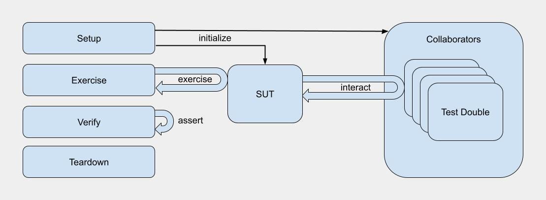 Mockist vs Classical testing strategy | by Romain Brunie | Medium
