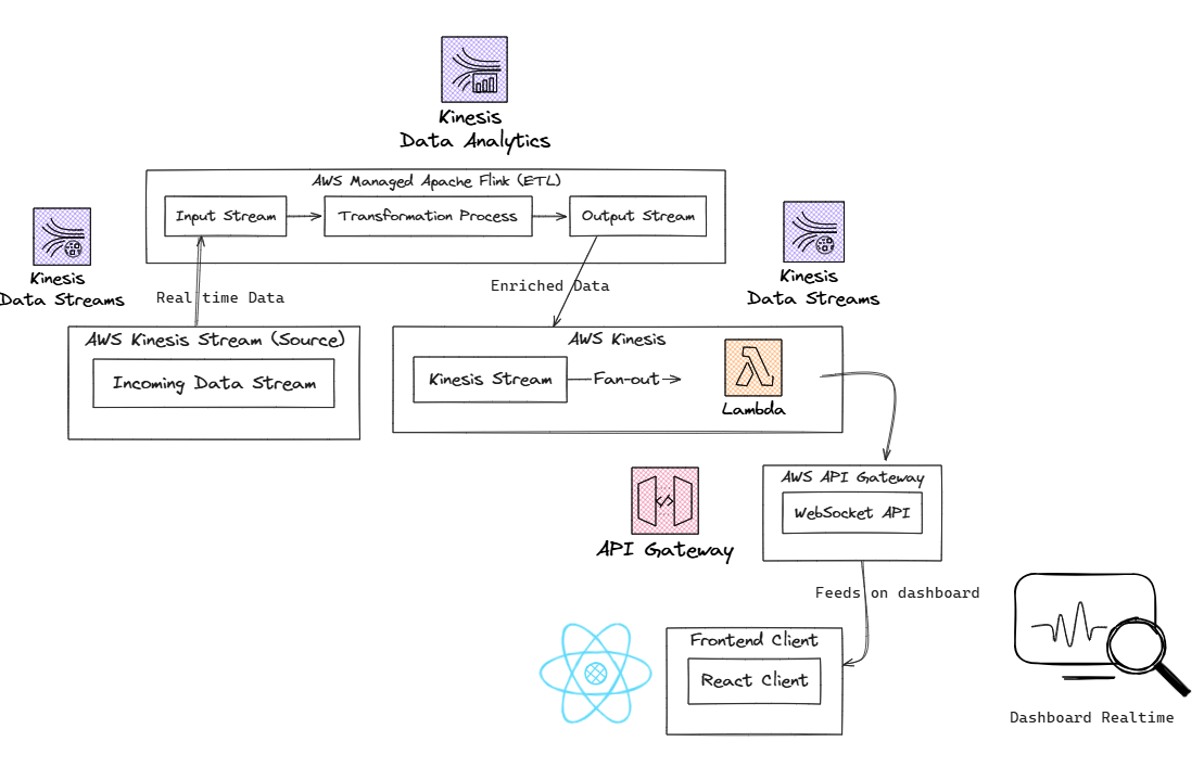Exploremos Apache Flink creando un Pipeline Streaming con AWS Managed Apache Flink integrado con ...