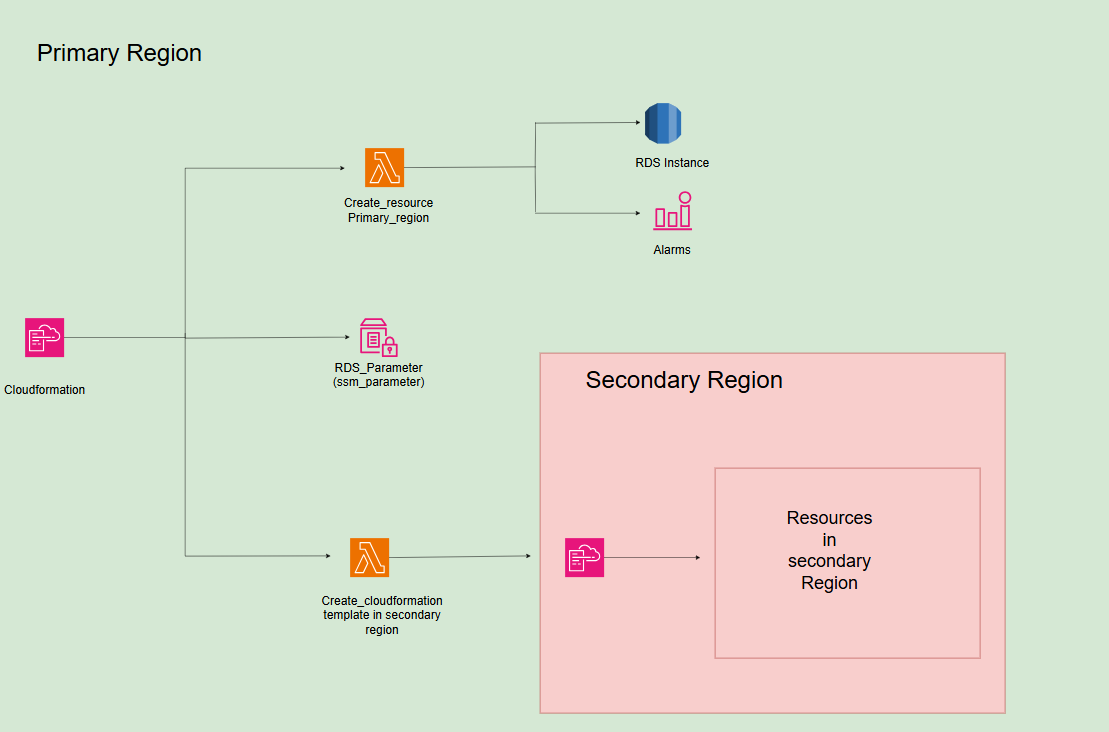 High Availability Multi-Region RDS Instance | by N P Prahal | Medium