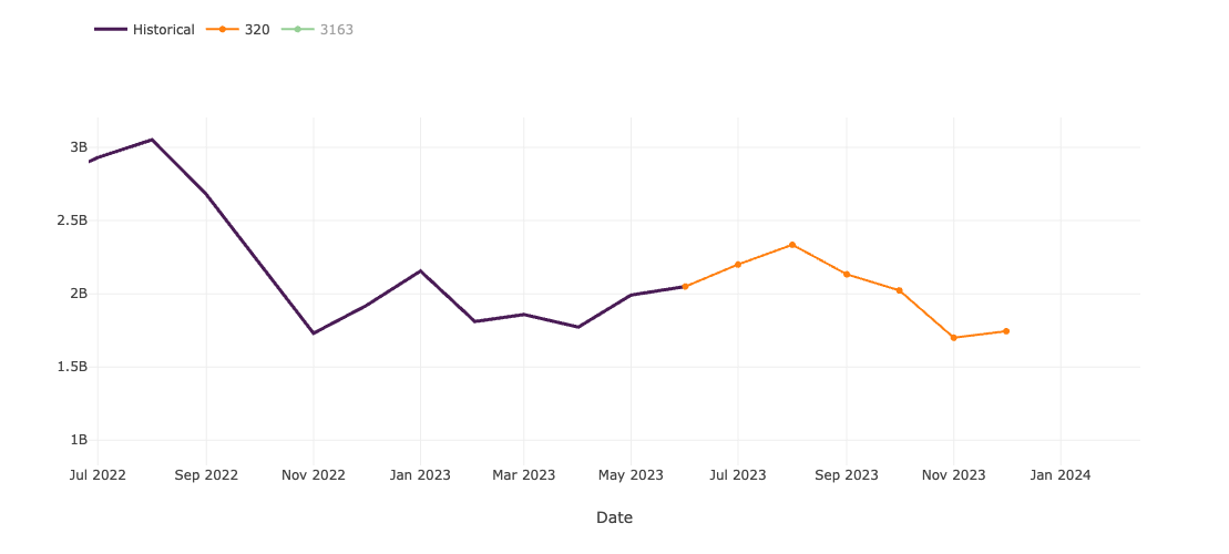 Market Data and Forecasting Power | by Bjol | Medium