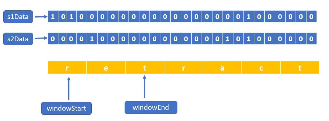 Permutation in String. Given two strings s1 and s2, write a… | by SAURAV AGGARWAL | Medium