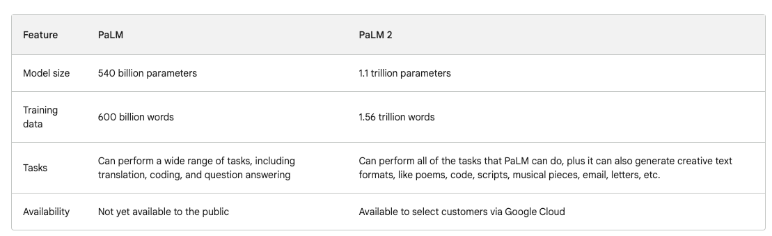 Comparison between PaLM and PaLM2 Model based on papers/Google’s AI ...