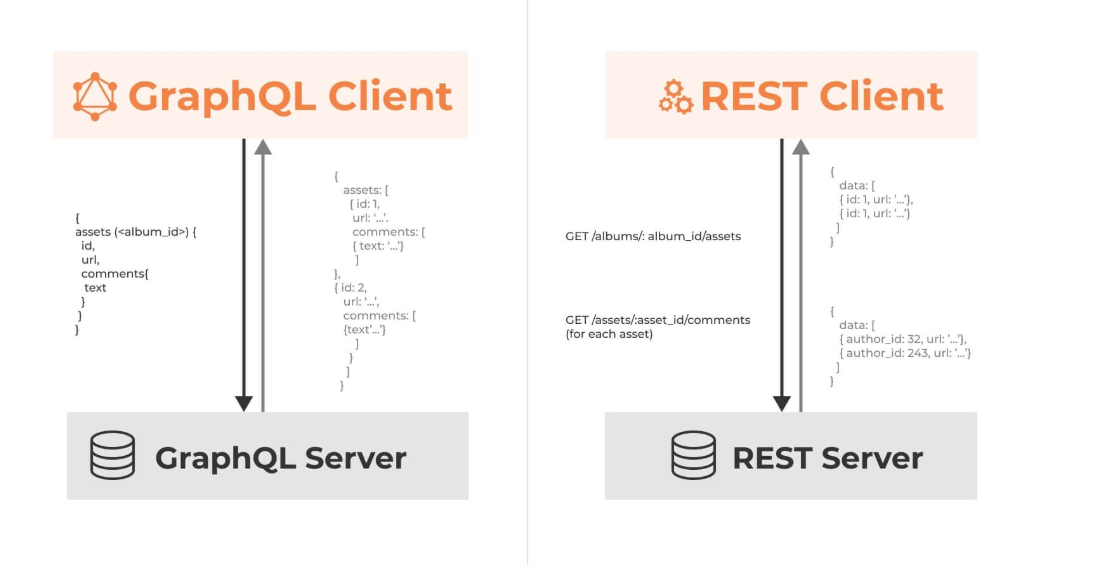 Understanding GraphQL: Why and When to Use It | by Muhammad Ahsan | Medium