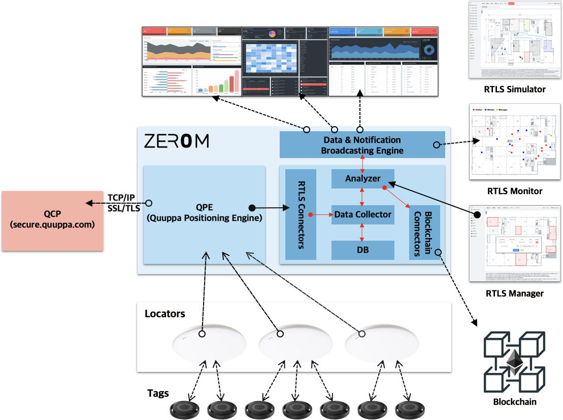 ZEROM RTLS With Quuppa. By Seungwon Go, Co-Founder at ZEROM… | by ...