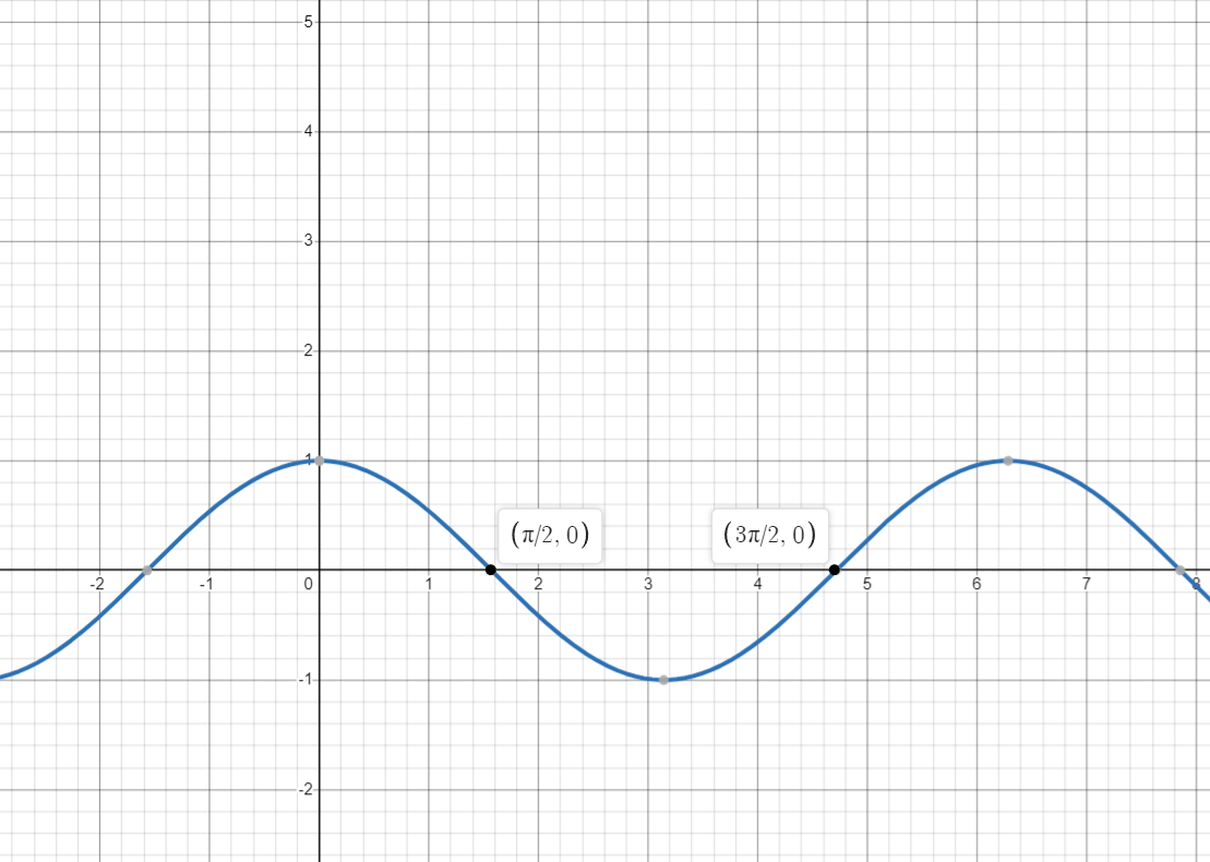 Trigonometric Derivatives Part 1: An Introduction to Calculus | by ...