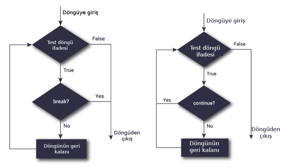 Php — Break And Continue Phpde Break Ve Continue By Cabir C Medium
