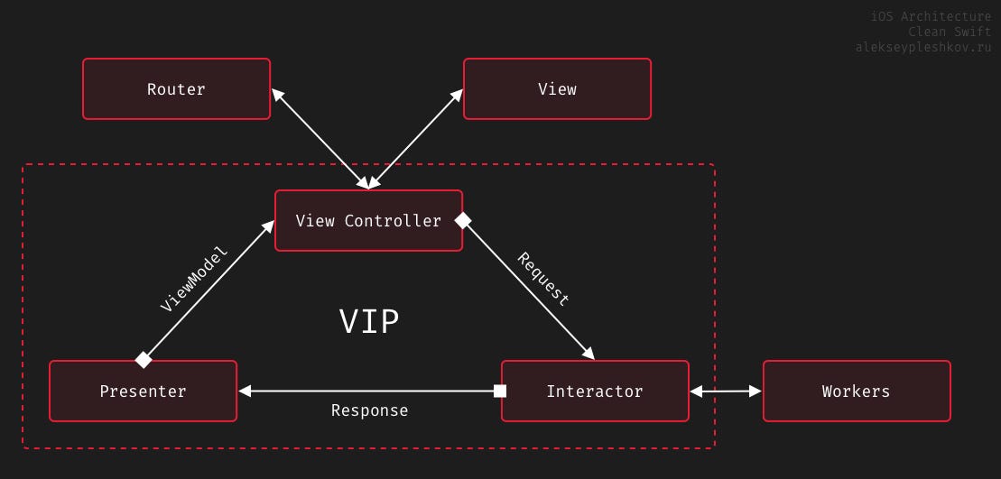 Clean Swift (VIP). Пример без cториборда. Передача данных через роутер. | by Uladzislau Komar ...