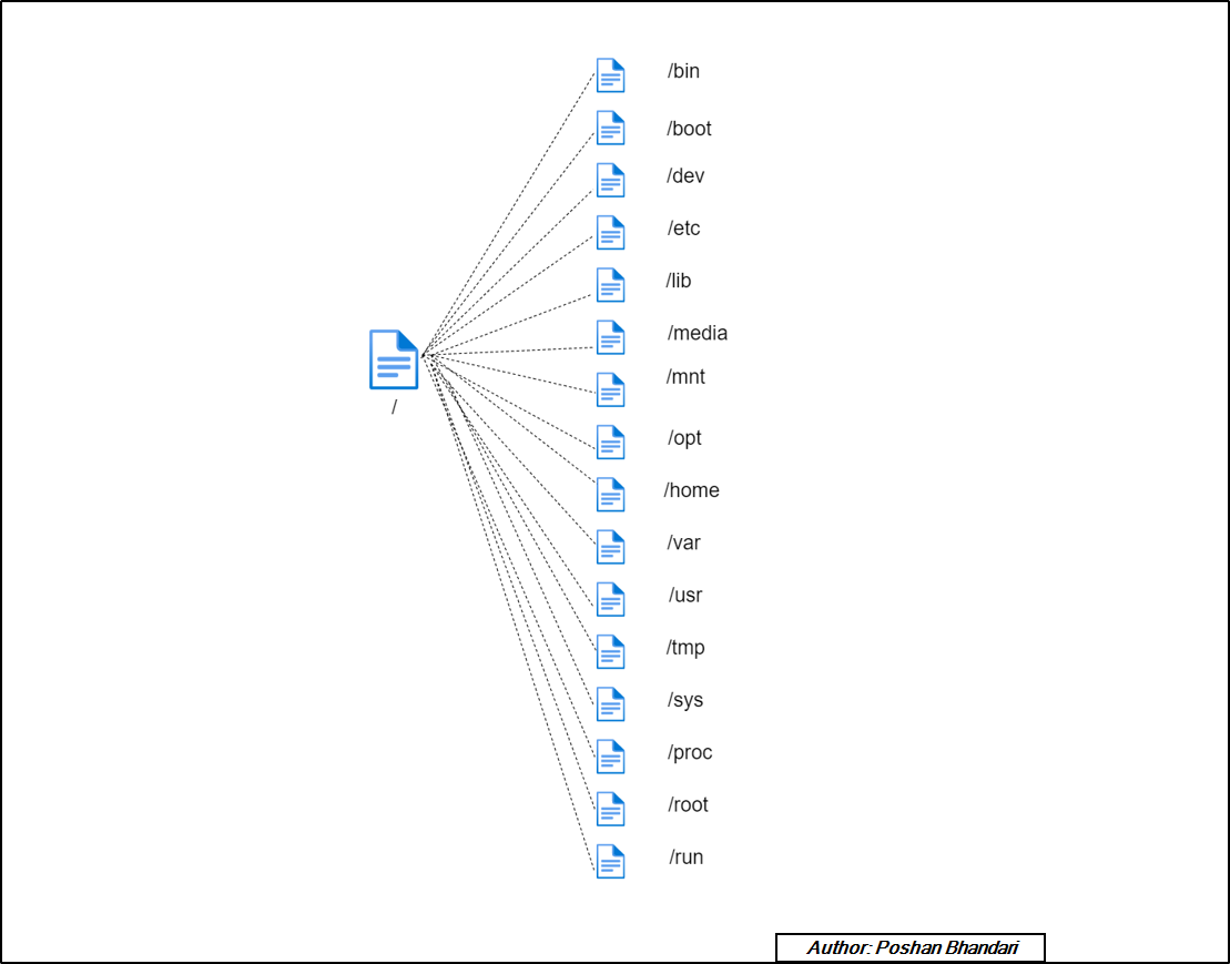 Linux File System Hierarchy. Hello, Guys, I Hope you are doing well ...