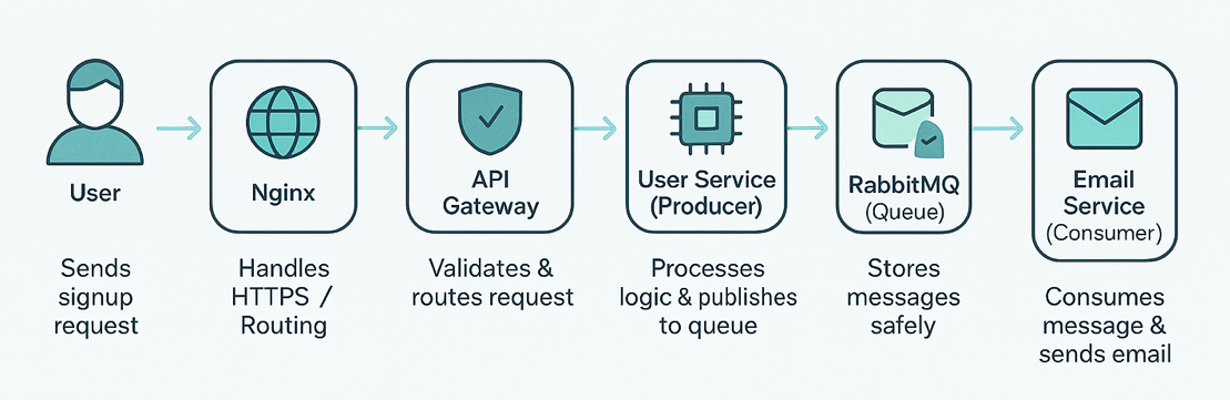 Building Scalable Systems With Message Queues And Event Driven 6327