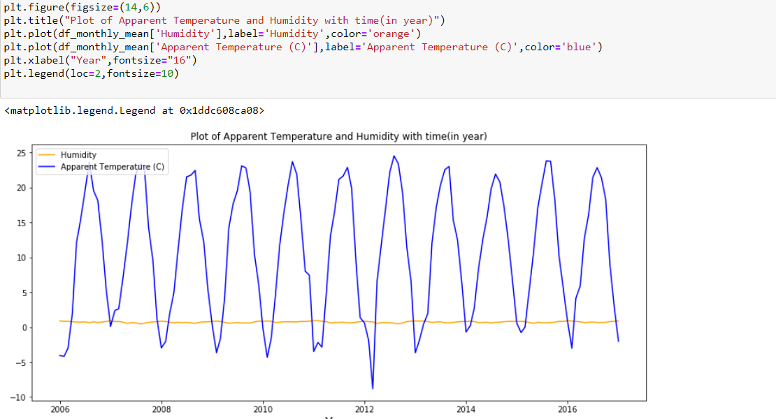 Performing Analysis Of Meteorological Data | by ATIF ATEEQUE KUNDLIK ...