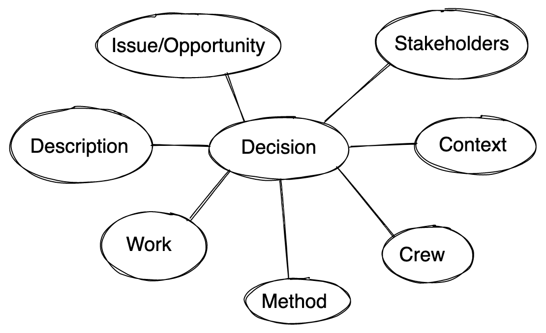 Alphas of project decisions. A clearer way to structure decision… | by ...
