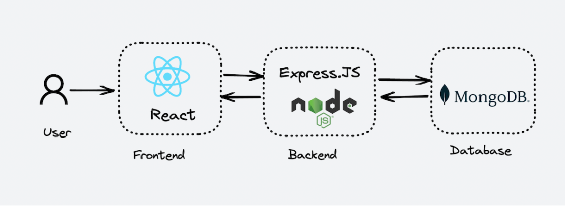 Setting Up Your First MERN Stack Project: A Step-by-Step Tutorial | by Sindoojagajam | Medium