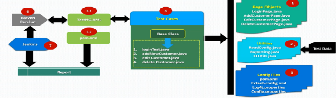 Hybrid Driven Framework. Hybrid Driven Framework | by Nitu Anurag | Medium