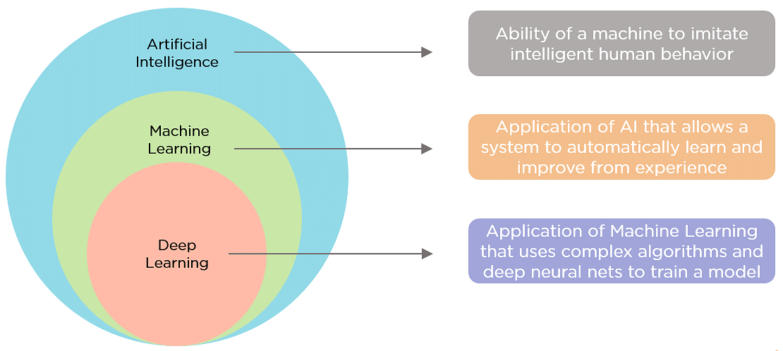 Artificial Intelligence vs Machine Learning vs Deep Learning | by ...