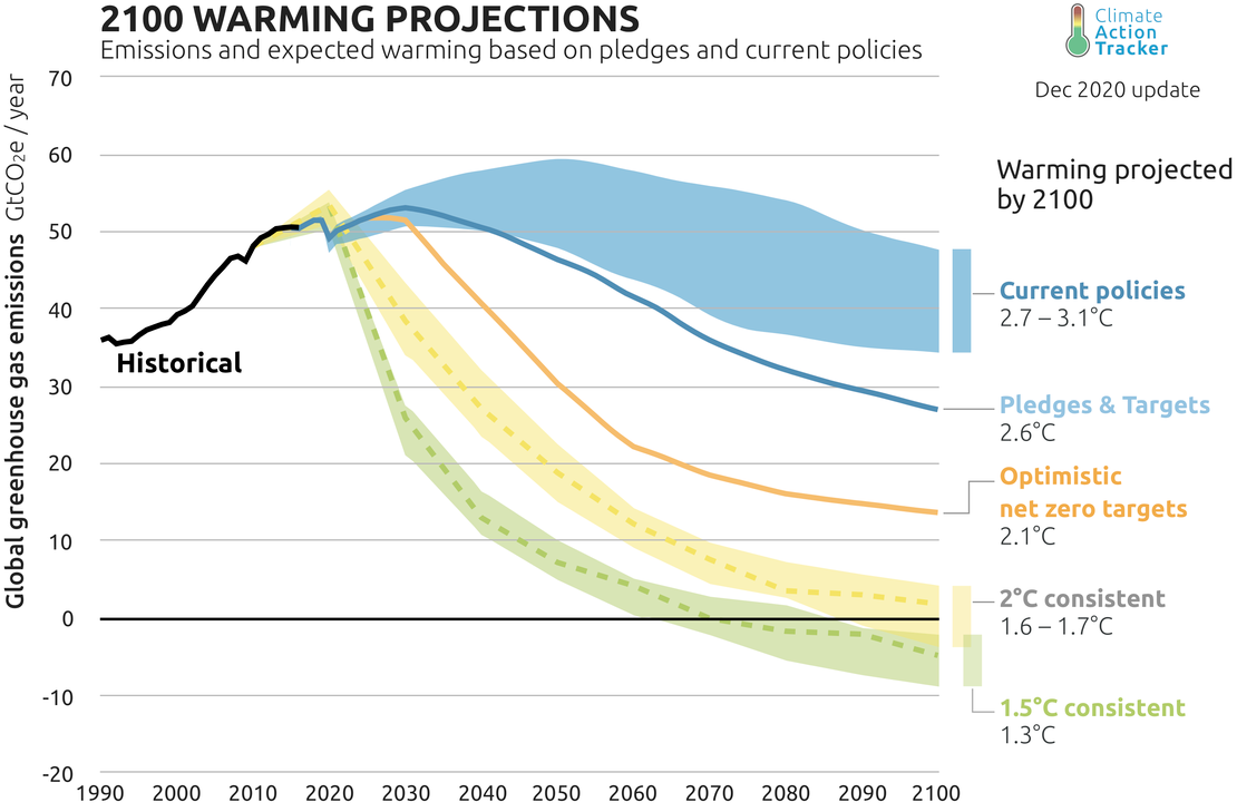 WTF is net zero?. Net Zero targets are announced almost… | by Tomorro ...