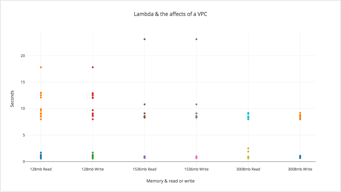 AWS Lambda’s & VPC cold starts — The dark side 🕶 ⛈ | by Nathan Malishev | Level Up Coding