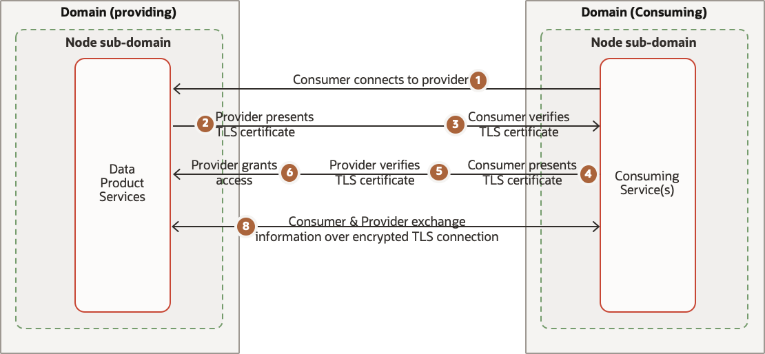 Data Mesh — Improve Trust Cryptographically | by Johan Louwers | Medium