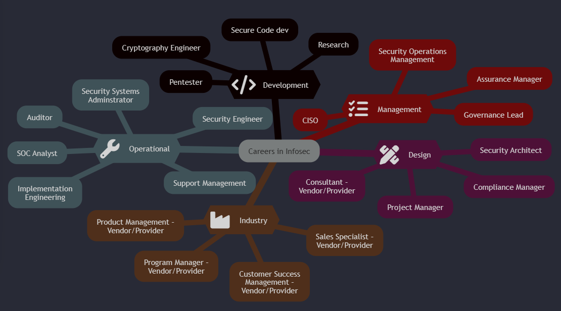 Cybersecurity Careers and Jobs for 2024 | by Andre Camillo, CISSP ...