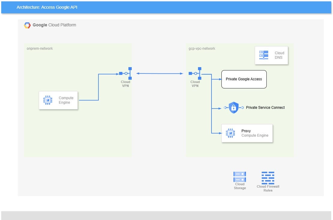 [GCP] Hybrid Cloud Architecture: Accessing Google APIs | by WEI LAI ...