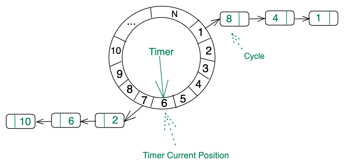 Simplify Time-based Task Management with Time Wheel Delay Queue | by Raymond | Medium