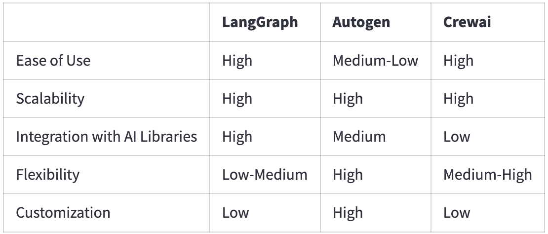 Comparative Study of LangGraph, Autogen, and Crewai for Building Multi ...