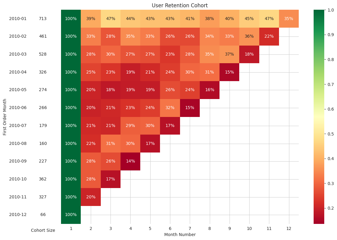 Cohort Analysis for User Retention in E-commerce | by Gathan Savero ...