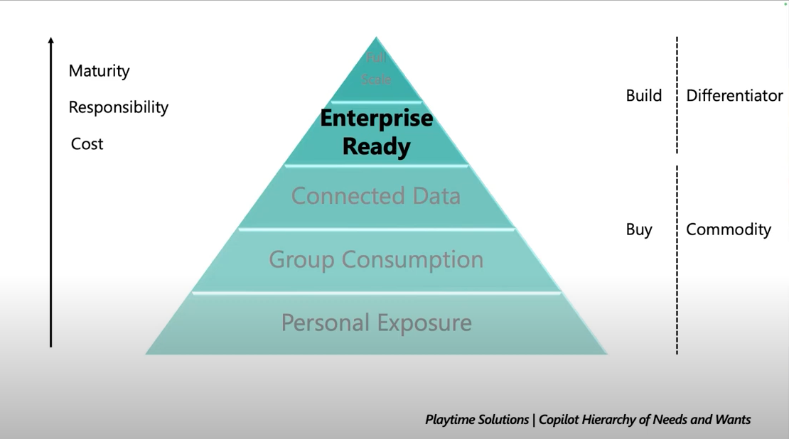 Enterprise Gen AI Integration: The Co-Pilot Hierarchy Framework | by ...