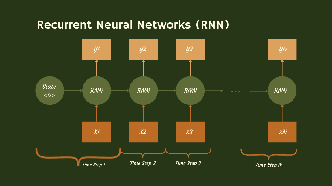 From RNNs to Transformers: The Evolution of Sequence Modeling in AI ...
