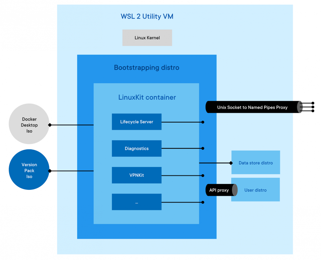 Docker. Support Windows + macOS | by Bo Siwapan | Feb, 2026 | Medium