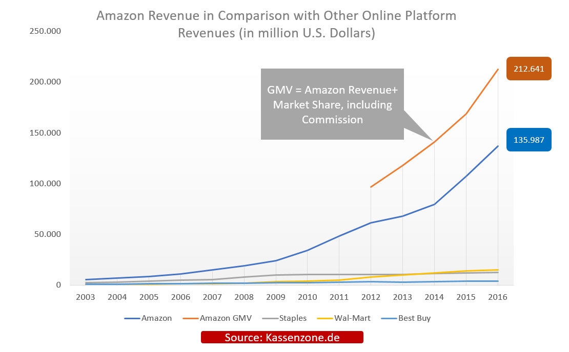 The Real Size of Amazon 200b+. Sales figures from another world. At ...