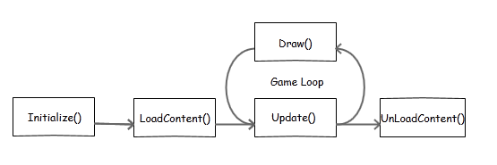 5 Monogame The Game Loop
