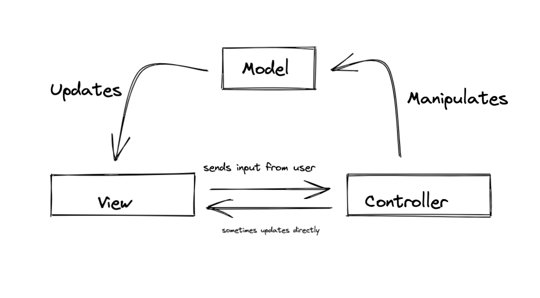 Client Side MVC. The MVC framework has three… | by Alisha Pal | Medium